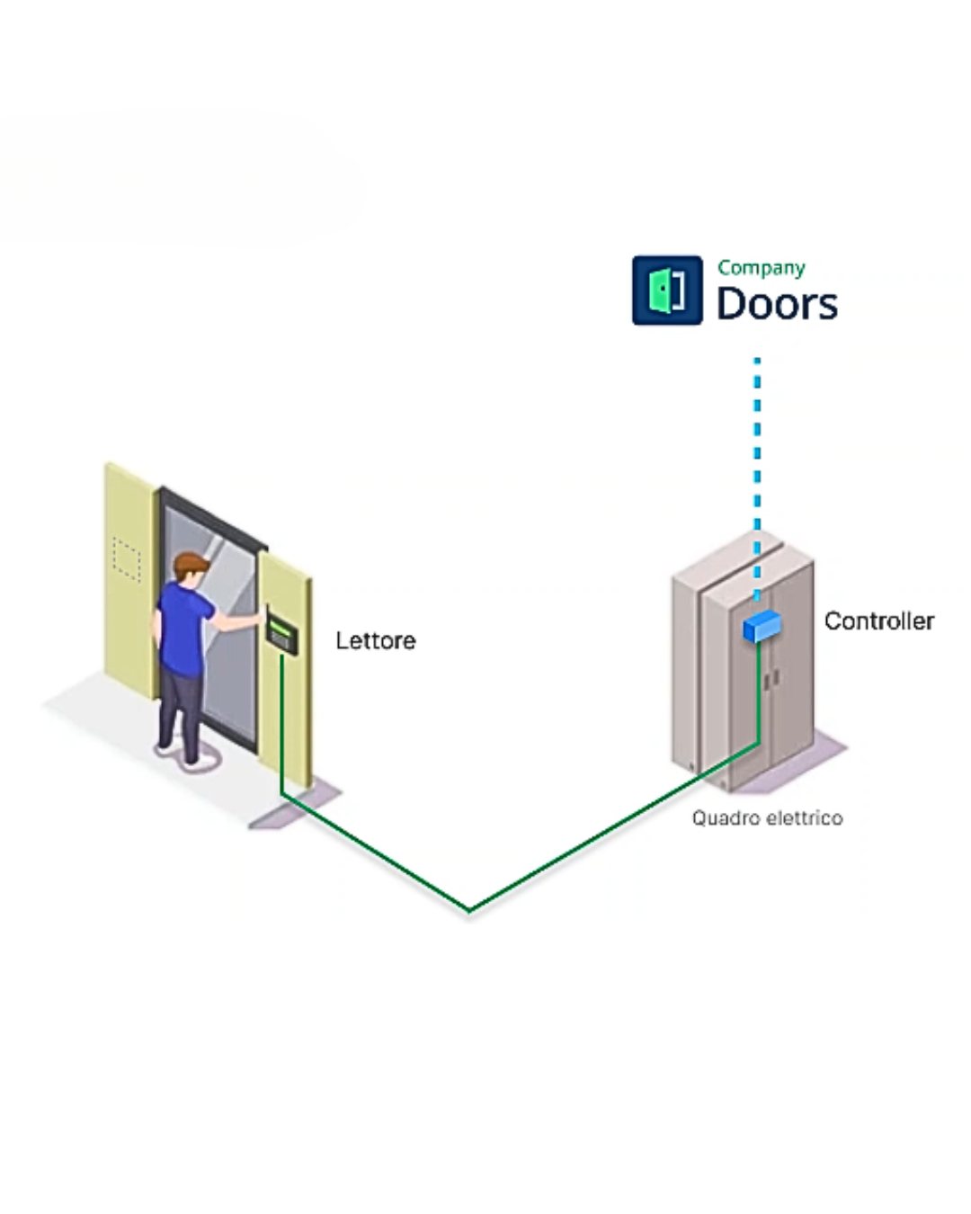 Software Controllo Accessi per PMI - Company Doors - Axima